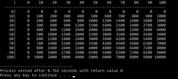 Solved Process exited after θ.762 seconds with return value | Chegg.com