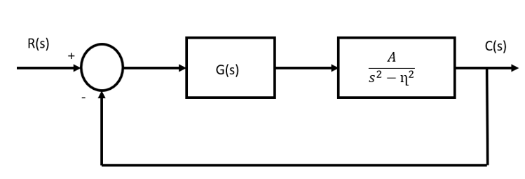 Solved (a) Figure shows the block diagram of the closed | Chegg.com