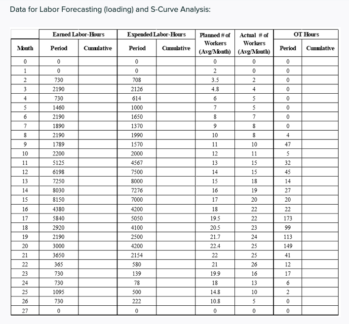 Solved Q1 Labor Forecasting (loading) and S-Curve Analysis | Chegg.com