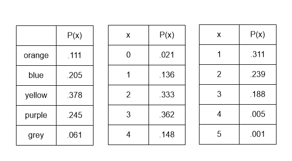 Solved 10.) a.) Which two of the following three tables do | Chegg.com