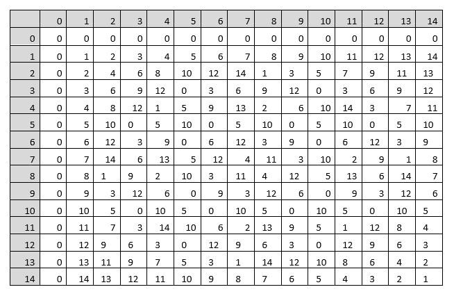 Solved 1. What would a mod 15 clock of the multiples of 4 | Chegg.com