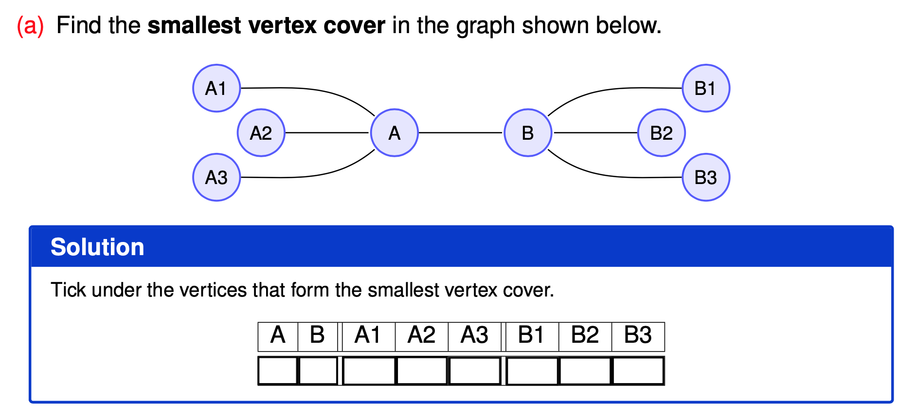 Solved (a) Find the smallest vertex cover in the graph shown | Chegg.com