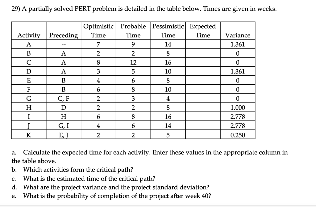 Solved 29) A partially solved PERT problem is detailed in | Chegg.com