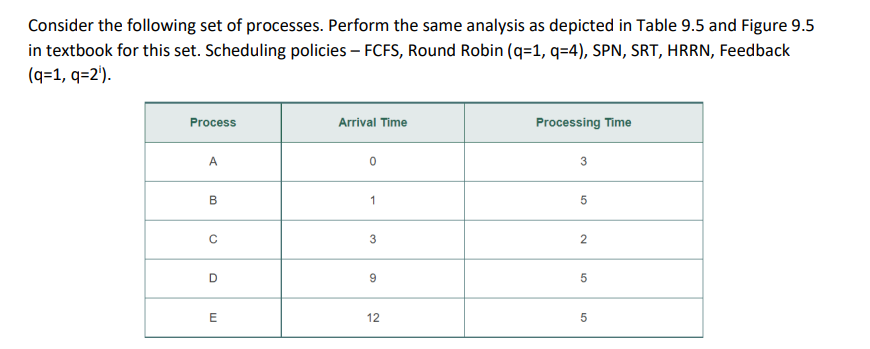 Solved Consider the following set of processes. Perform the | Chegg.com