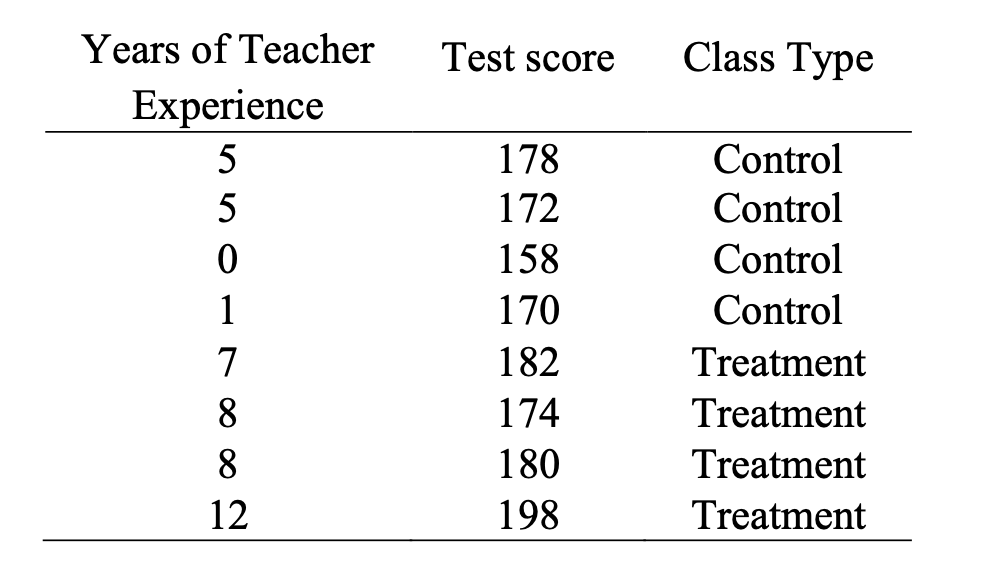 Solved The average of test scores in our full sample (all | Chegg.com