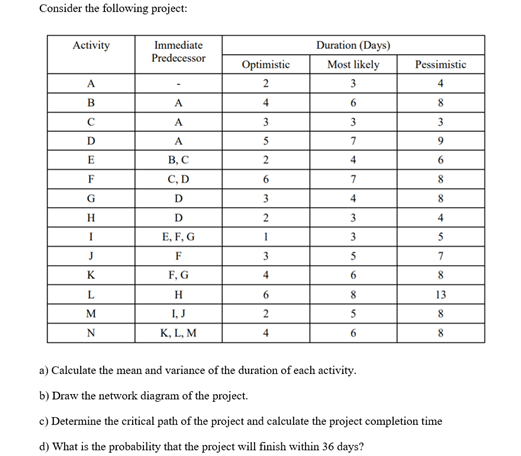 Solved Consider the following project: Activity Immediate | Chegg.com