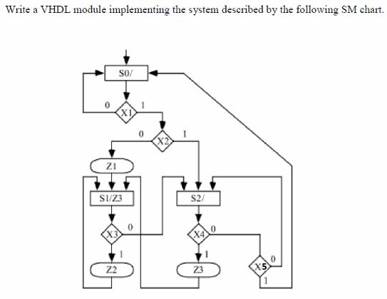 Solved Write a VHDL module implementing the system described | Chegg.com