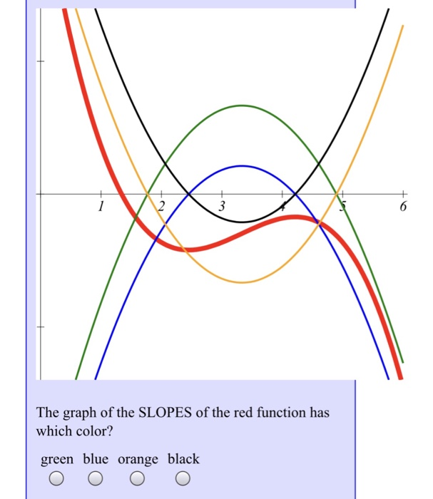 Solved The graph of the SLOPES of the red function has which | Chegg.com
