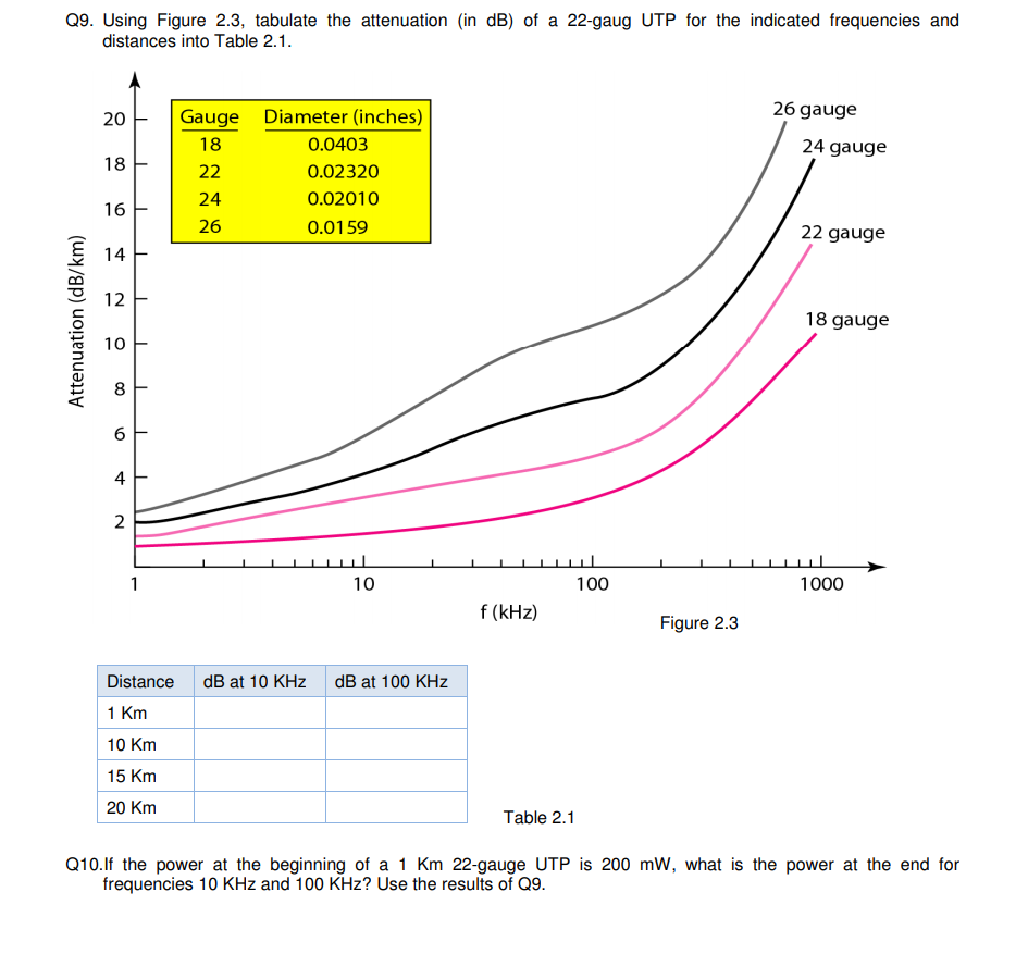 Solved Q9. Using Figure 2.3, tabulate the attenuation (in | Chegg.com