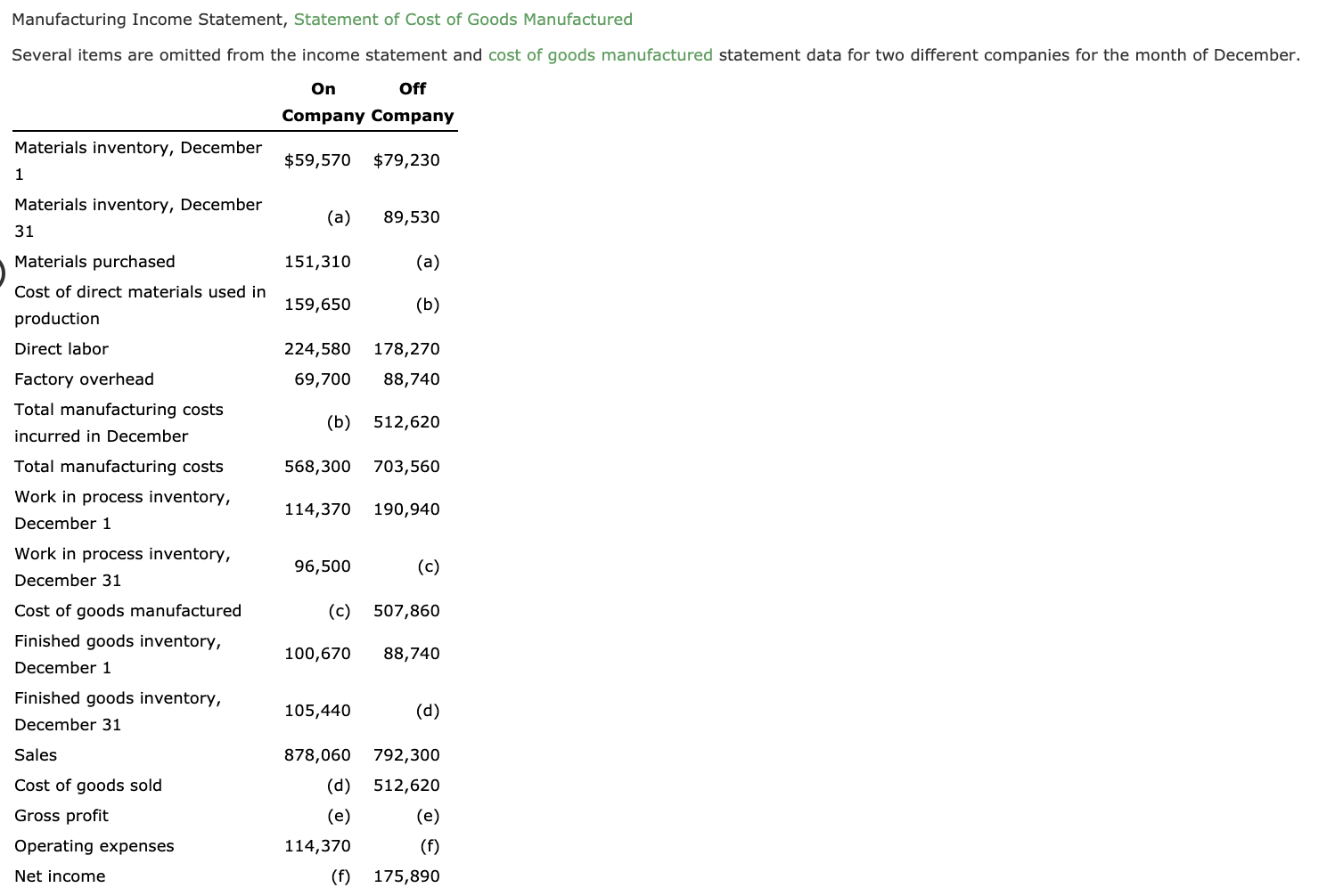 Solved Manufacturing Income Statement, Statement of Cost of | Chegg.com