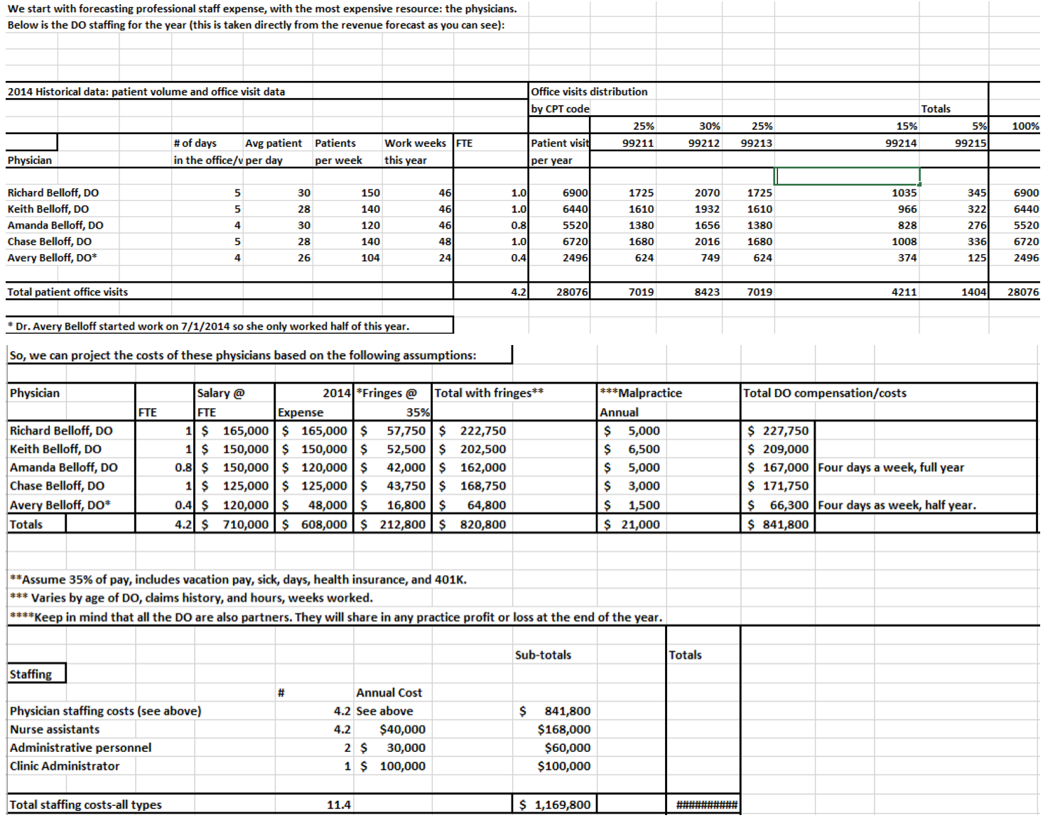 We start with forecasting professional staff expense, | Chegg.com