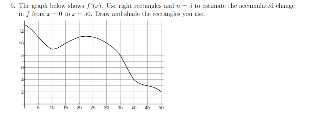 Solved 5. The graph below shows f'(2). Use right rectangles | Chegg.com