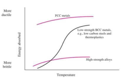 Solved How does temperature affects the impact strength and | Chegg.com