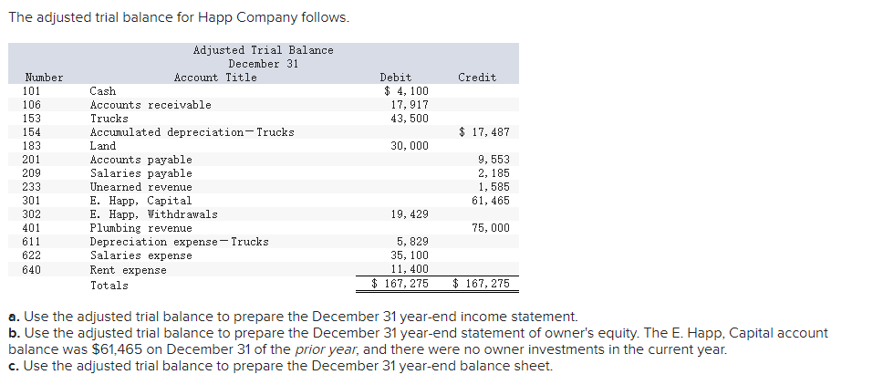 Solved The adjusted trial balance for Happ Company follows. | Chegg.com