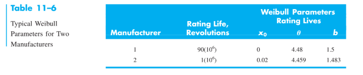 Solved Table 11-6 Weibull Parameters Rating Lives Typical | Chegg.com