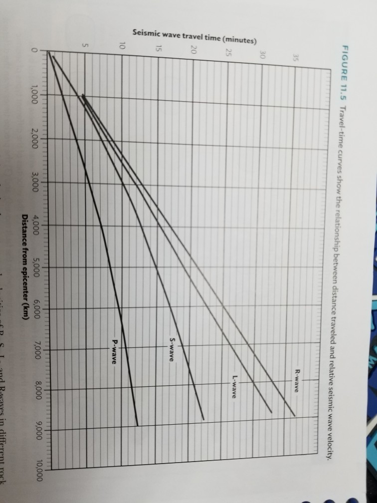 Solved FIGURE 11.5 Travel-time curves show the relationship | Chegg.com