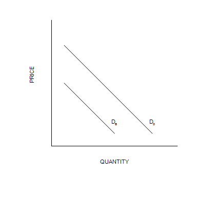 Solved Figure 4-3 A graph of price versus quantity shows two | Chegg.com