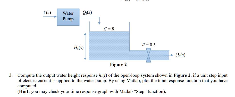 Solved Figure 2Compute the output water height response | Chegg.com