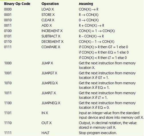 Solved Use the Assembly Language from the Schneider and | Chegg.com