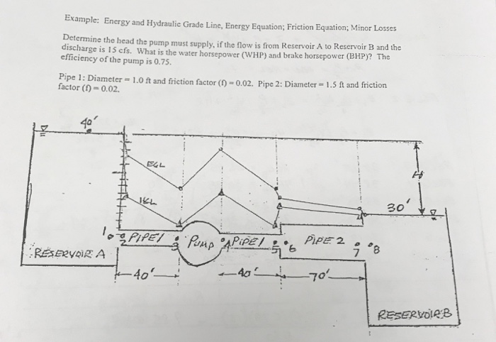Solved Example: Energy and Hydraulic Grade Line, Energy | Chegg.com