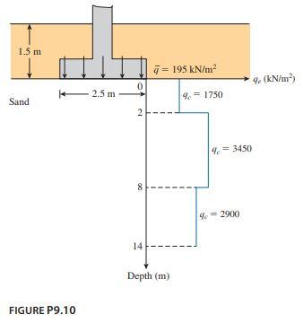 Solved 9.10 A continuous foundation on a deposit of sand | Chegg.com