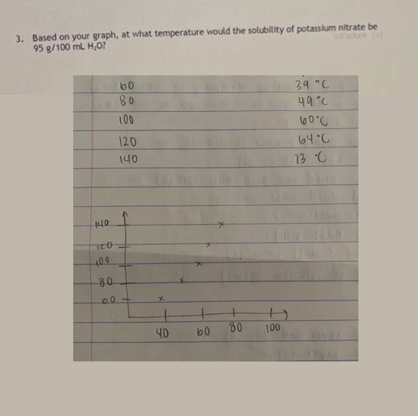 Solved Based on your graph, at what temperature would the | Chegg.com