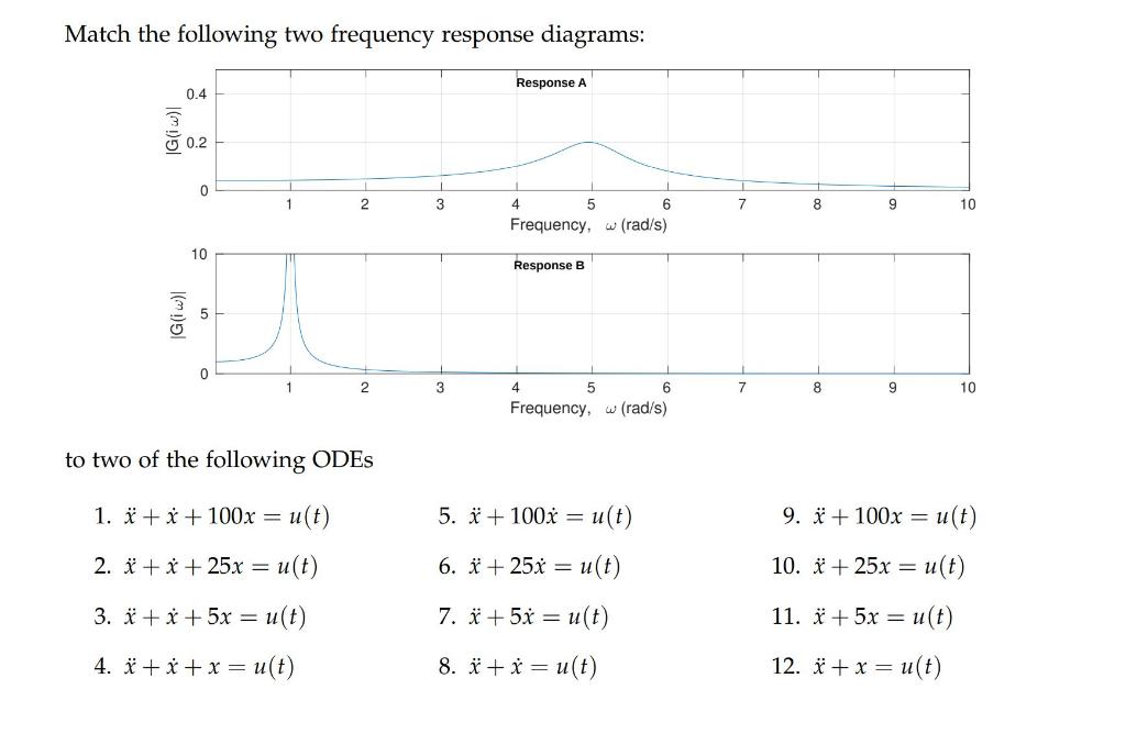 Solved Match the following two frequency response diagrams: | Chegg.com