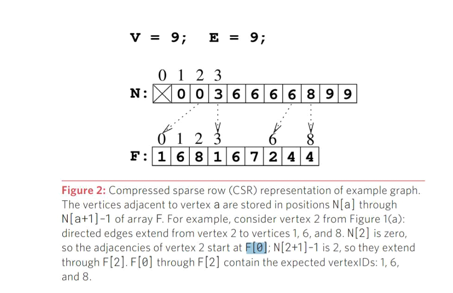 Compressed Sparse Row Format for Representing Graphs | Chegg.com