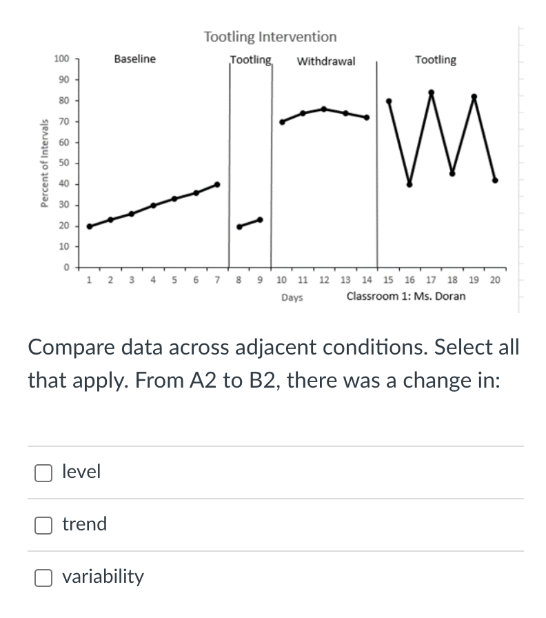 Solved Tootling InterventionCompare data across adjacent | Chegg.com