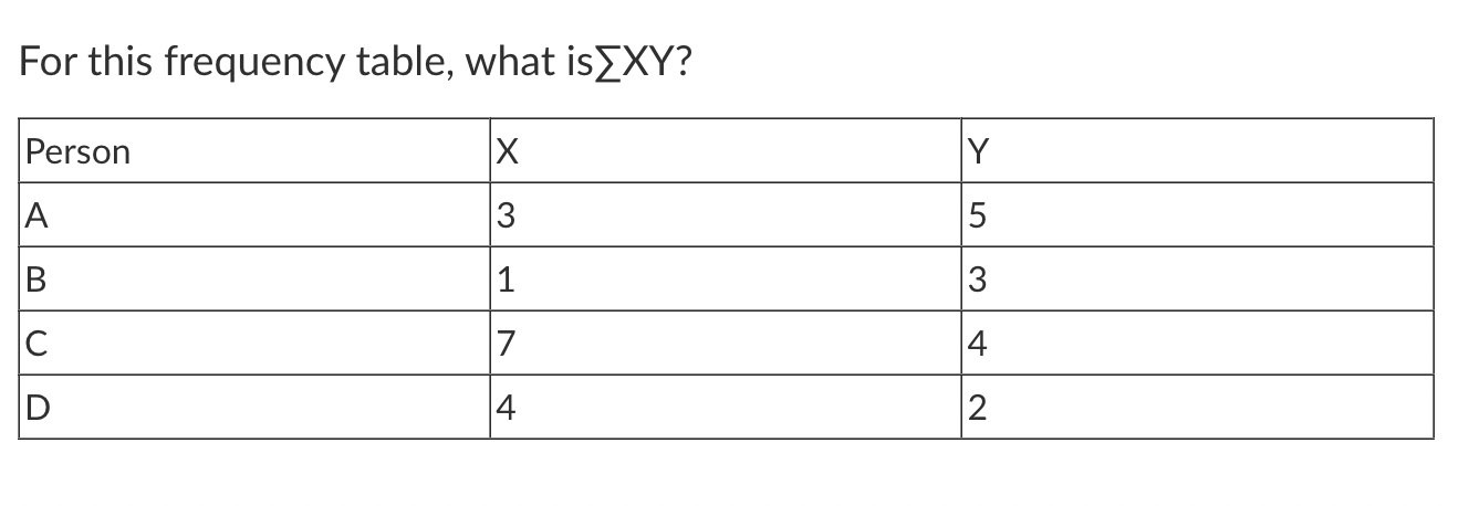 Solved For this frequency table, what is ∑XY ? | Chegg.com