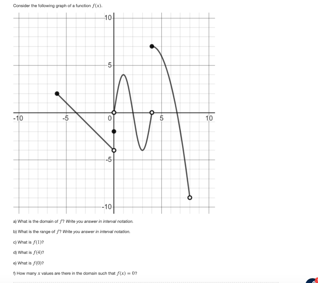 Solved Consider the following graph of a function f(x). -10 | Chegg.com