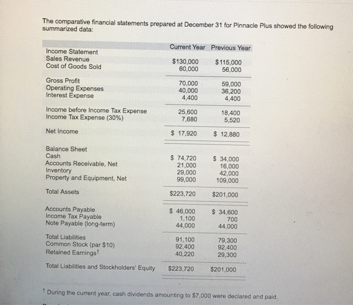 Solved The comparative financial statements prepared at | Chegg.com