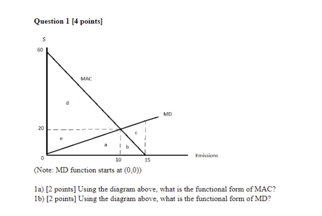 Solved Question 1 [4 points) S 60 MAC d MD 20 e 0 Emissions | Chegg.com