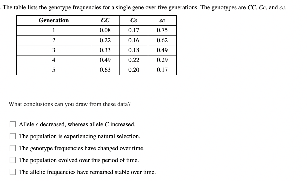 Solved The table lists the genotype frequencies for a single | Chegg.com