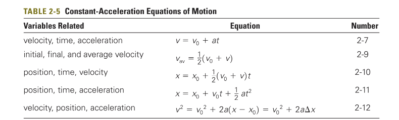 Solved Comment on the set of kinematic equations (Table | Chegg.com