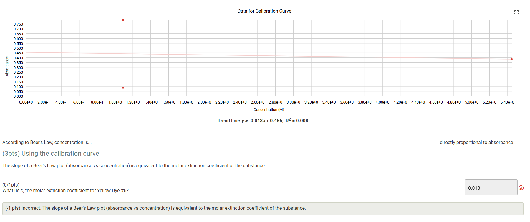 Solved Data for Calibration Curve The equation from the | Chegg.com