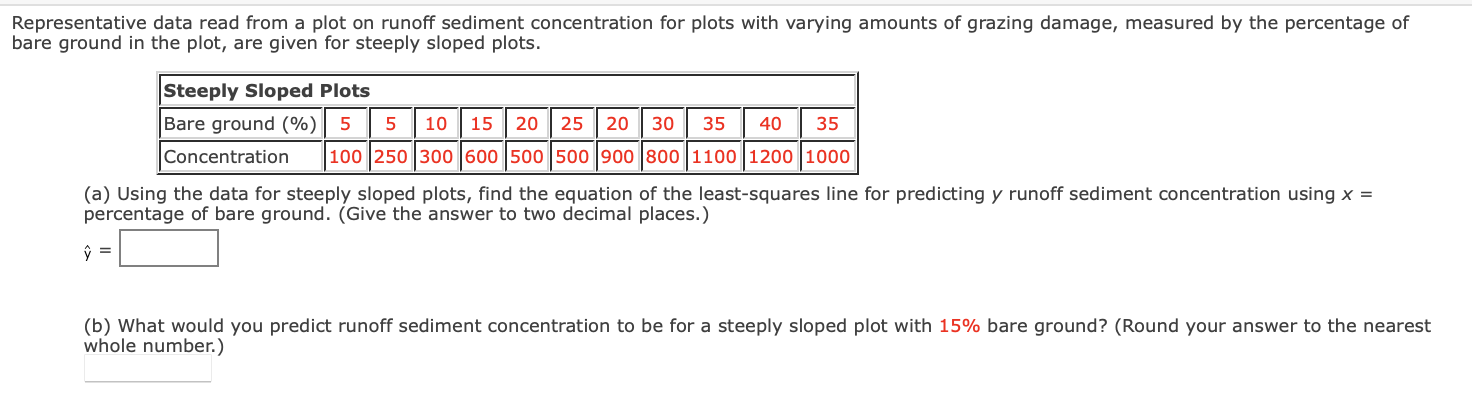 Solved Representative data read from a plot on runoff | Chegg.com