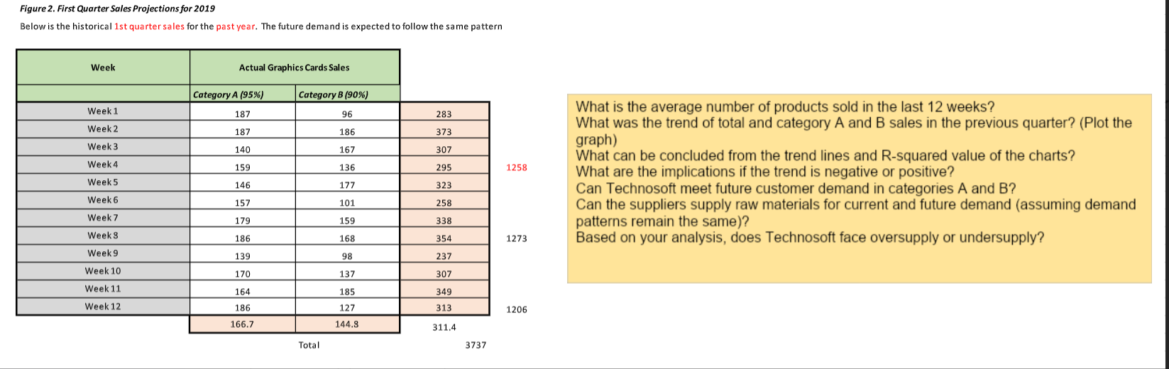 Figure 2. First Quarter Sales Projections for 2019 | Chegg.com