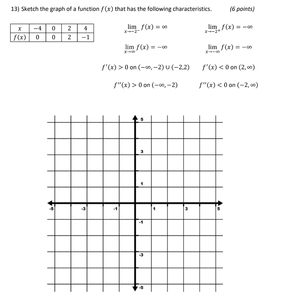 Solved 7) Make up a clearly labeled sign chart that would | Chegg.com