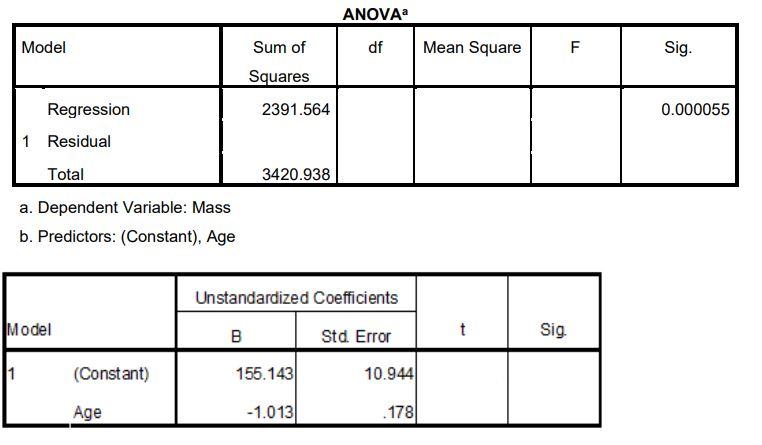 Solved ANOVA Model Sum of df Mean Square F Sig. Squares | Chegg.com