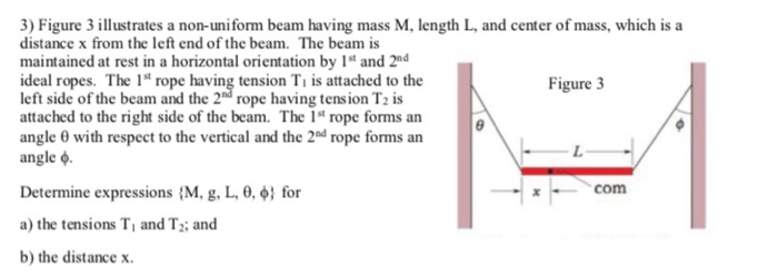Solved ) Figure 3 illustrates a non-uniform beam having mass | Chegg.com