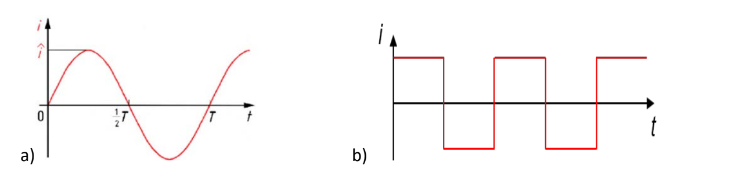 Solved The two alternating currents are given with the peak | Chegg.com