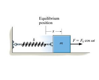 Solved The block-and-spring model is subjected to the | Chegg.com