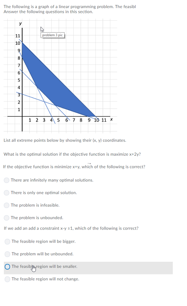 Solved The Following Is A Graph Of A Linear Programming 