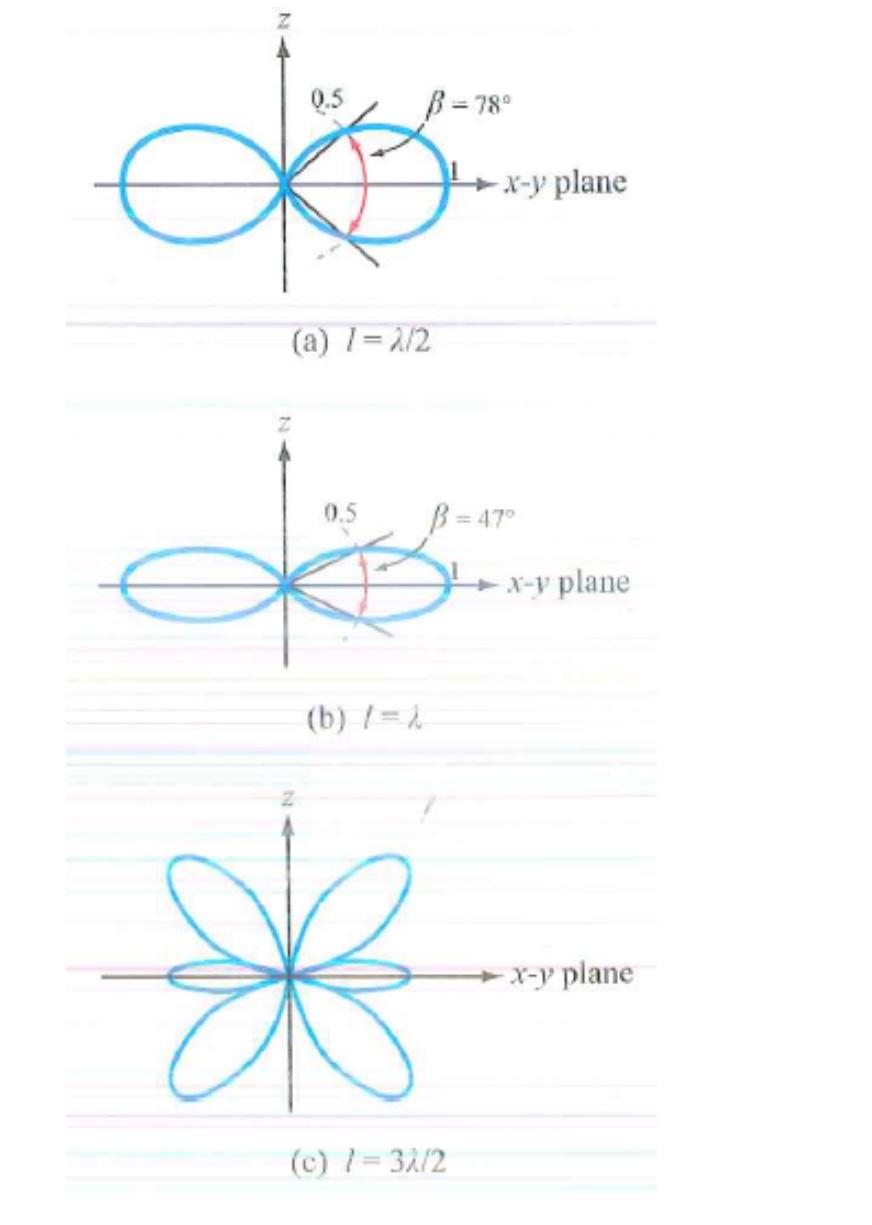 Dipole Antenna Radiation Pattern