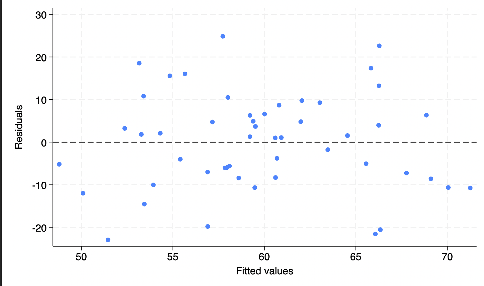 Solved Reviewing the rvfplot for the regression model | Chegg.com