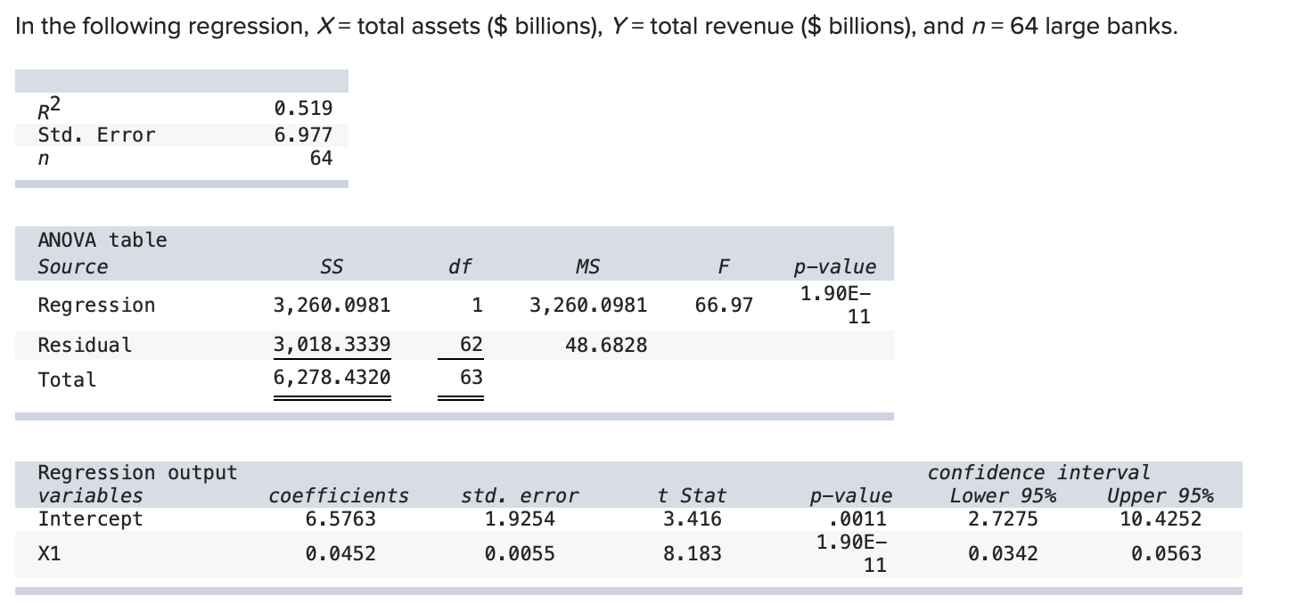 Solved In the following regression, X= total assets ( $ | Chegg.com