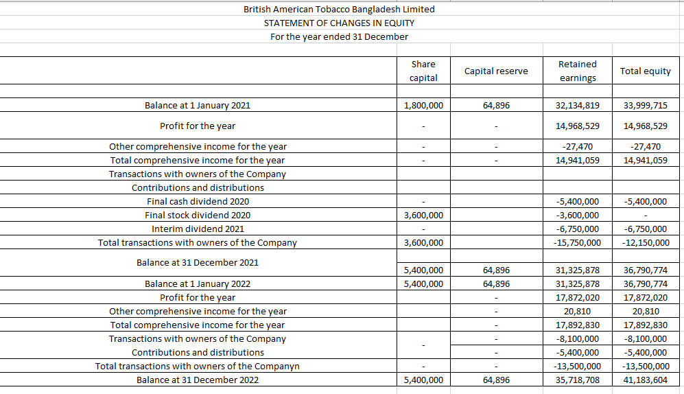 Solved Reformulate the statement of changes in equity and | Chegg.com