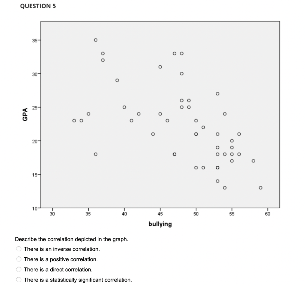 Solved Question 5 Describe The Correlation Depicted In The