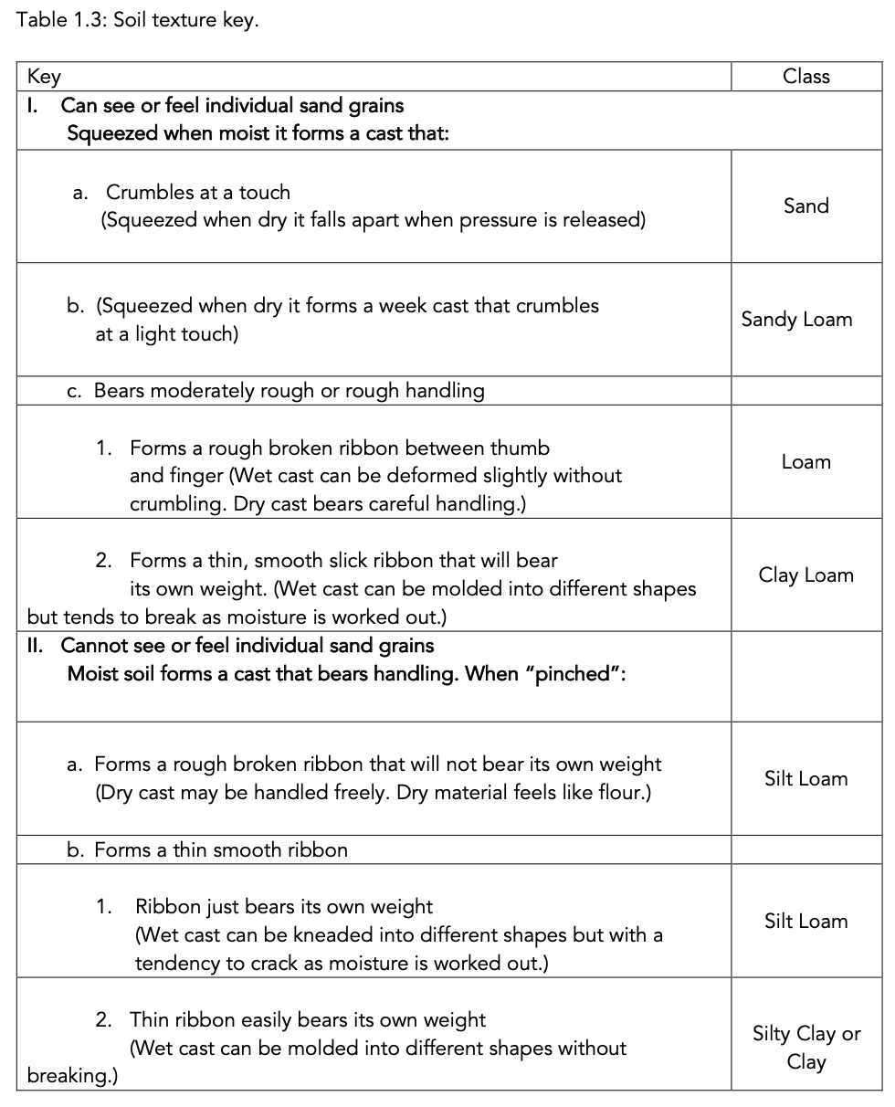 Solved Jse the soil texture identification chart to answer | Chegg.com